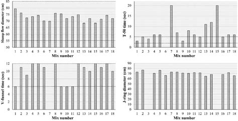 The Results Of Fresh Concrete Tests For Different Mixes Used In This