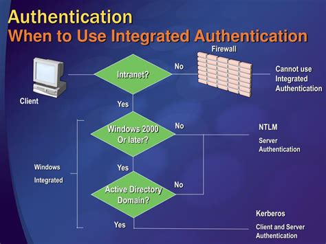 ppt essentials of application security powerpoint presentation free