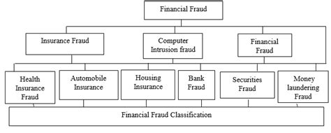 Review Framework For Financial Fraud Classification Download