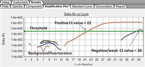 23 An Example Of A Real Time Pcr Plot Showing A Positive Result Above