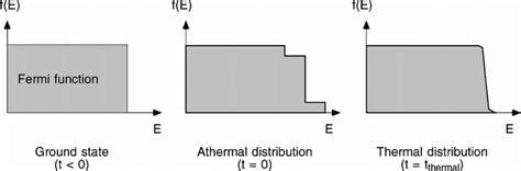 Schematic Representation Of The Perturbation On The Fermi Distribution Download Scientific