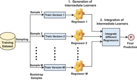 working of ensemble learner for ucp prediction download scientific