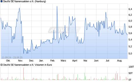 Deufol Se Namensaktien Aktie A40et5 Aktienkurs Chart Nachrichten