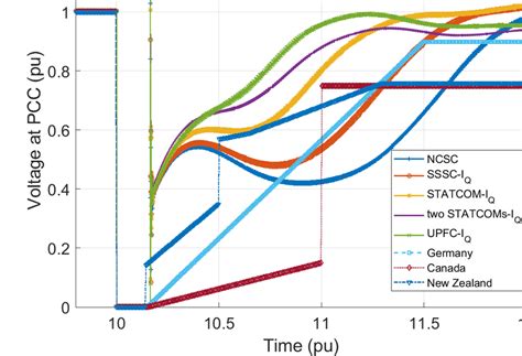 performance of q learning based controller for 4 different