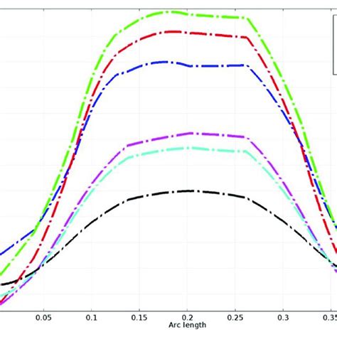 Temperatures Along The Cut Line 3d Data Set At Certain Moments Of Time