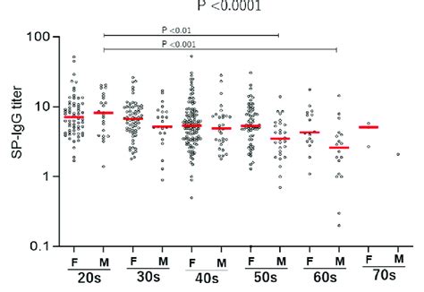 Distribution Of Sp Igg Index Titers At 6 Months After The Last Dose Of