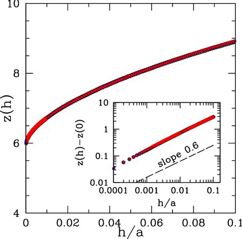 Color Online Average Coordination Number Zh Of Network C H As A