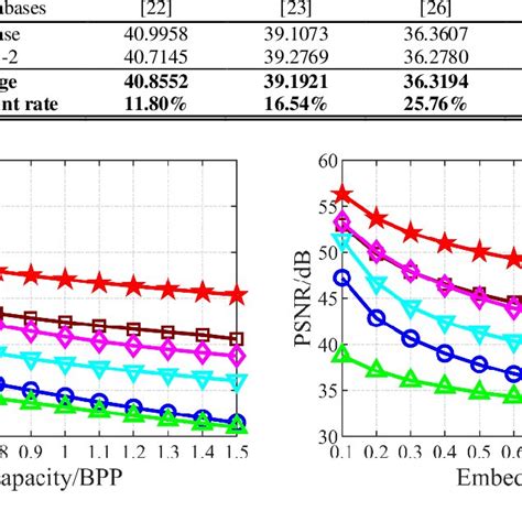 Psnr Obtained From Four Methods On Different Image Databases 14 Bpp