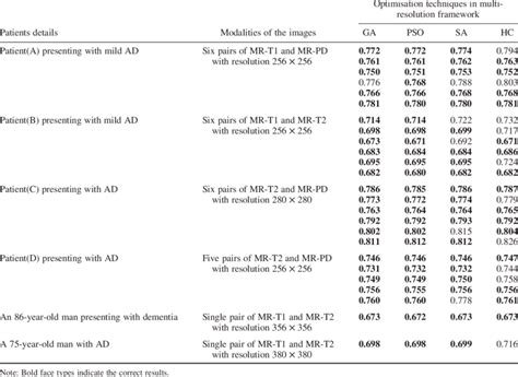 Optimisation Minimisation Of Cr Based Similarity Measure For Said