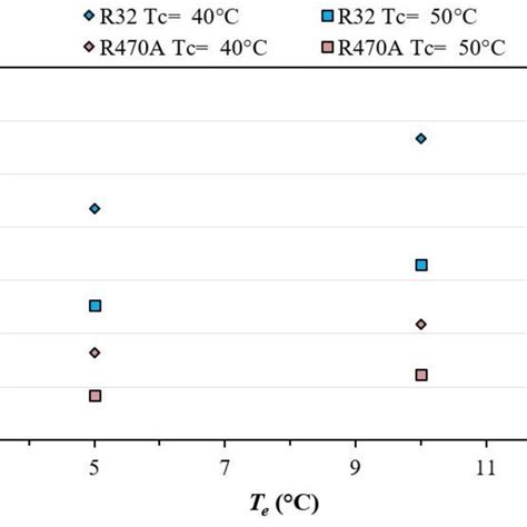 Variation Of Compressors Power Consumption With Evaporation