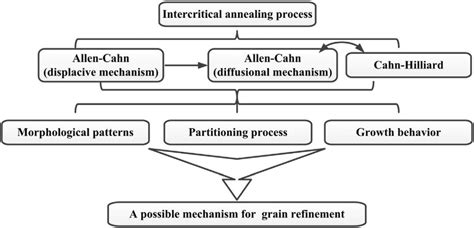 Flow Chart Of Phase Field Modelling For Intercritical Annealing Process