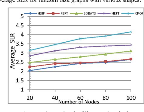 Figure 1 From A Novel Heterogeneous Scheduling Algorithm With Improved