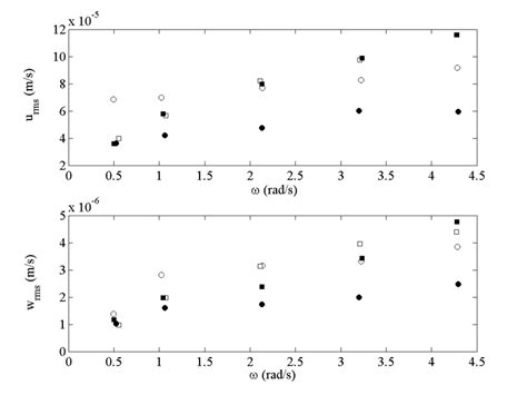 rms velocity errors as a function of stirring frequency squares