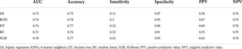 model performance on the test set download scientific diagram