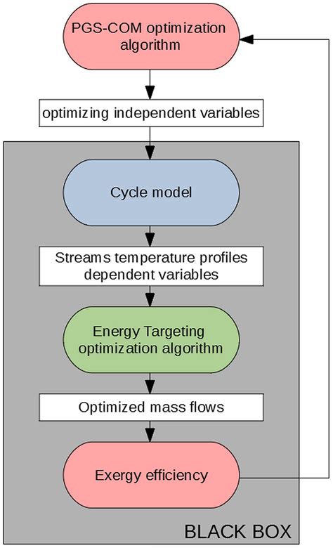Block Flow Diagram Of The Algorithm Download Scientific Diagram