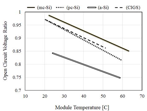 open ciruit voltage ratio vs module temperature for the four modules