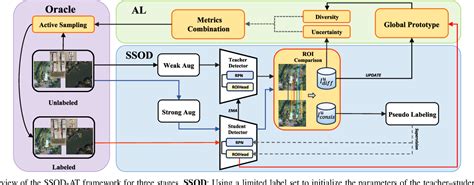 Figure 1 From Boosting Semi Supervised Object Detection In Remote