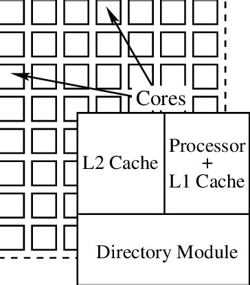 Generic Multicore Architecture Considered Download Scientific Diagram