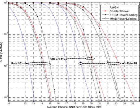 Figure 1 From Bit Power Loading Algorithms Based On Effective Sinr