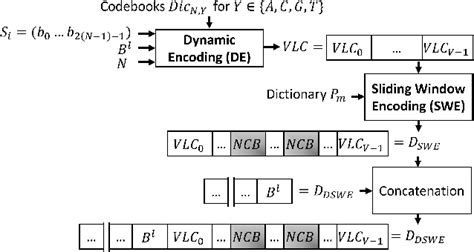 figure 2 from dynamic sliding window encoding for data storage on dna
