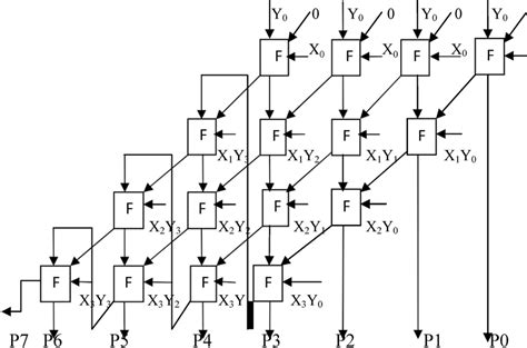 Proposed Array Multiplier With Csa Download Scientific Diagram