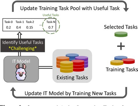 Figure 1 From Active Instruction Tuning Improving Cross Task Generalization By Training On