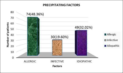 Graphical Representation Of Precipitating Factors Download