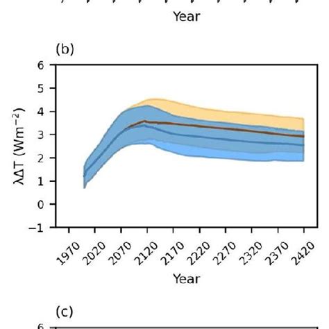 The Evolution Of A Radiative Forcing B Radiative Response And C Download Scientific