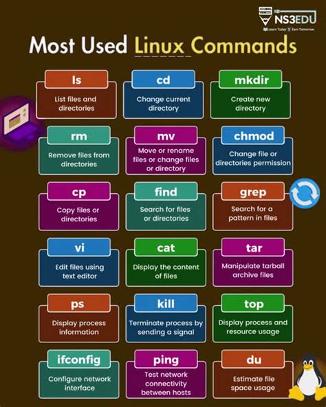 What Are Some Commonly Used Linux Commands Linux Commandline