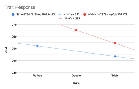 2021 Corn Plot Results Data Fields