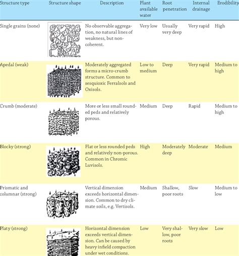 4 Examples Of Different Types Of Soil Structure And Impact On Selected Download Table