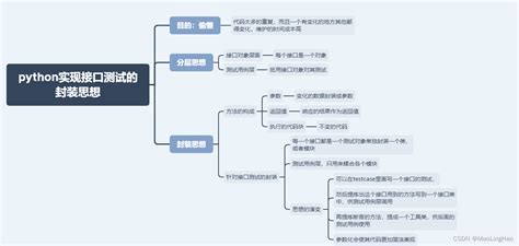 Python实现接口测试总结 封装思想（个人理解）python接口测试的思想是什么样的 Csdn博客