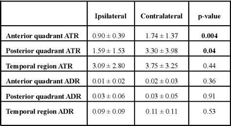 Table Iv From A Quantitative Eeg Signal Analysis Approach For The Evaluation Of