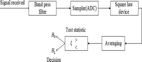 Conventional Energy Detection Approach For The Received Signal Download Scientific Diagram