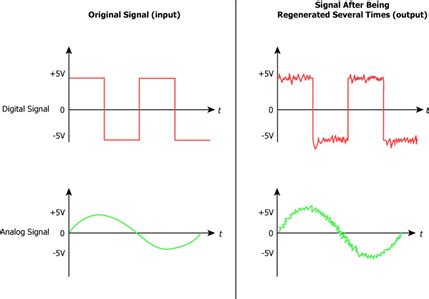 Solved The Image Shows The Digital And Analog Signal After Chegg