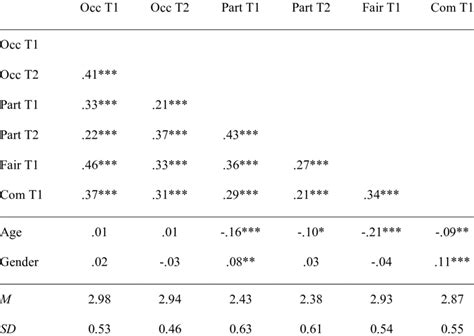 Level 1 Zero Order Correlations Means And Standard Deviations