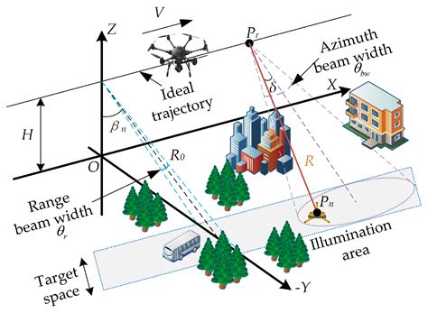 Frequency Domain Imaging Algorithms For Short Range Synthetic Aperture