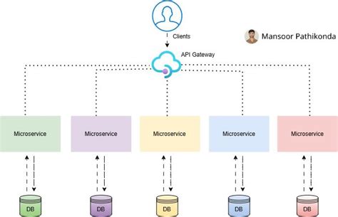 Mansoor Pathikonda On Linkedin Java Microservices Techtrends Git