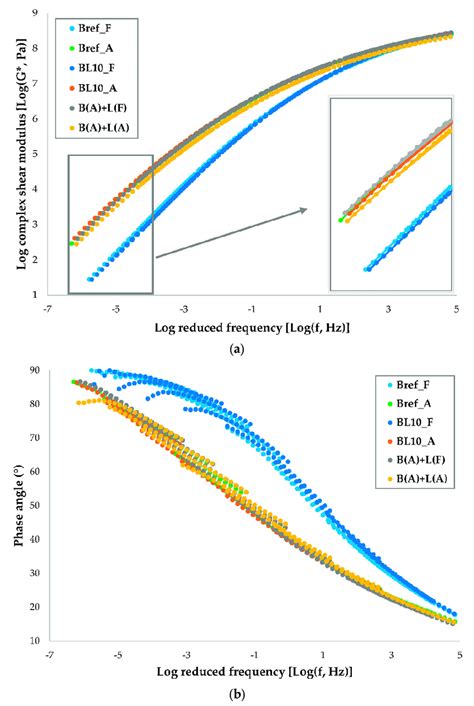 Master Curves Of A Complex Shear Modulus And B Phase Angle Master Download Scientific