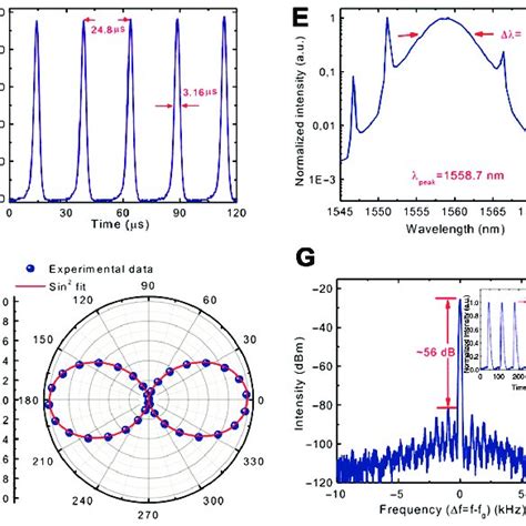 The Linearly Polarized Q Switched And Mode Locked Fiber Lasers Download Scientific Diagram
