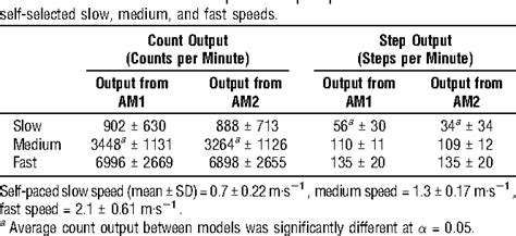 Table 2 From Comparison Of The Actigraph 7164 And The Actigraph Gt1m