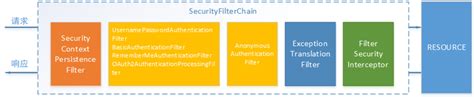 基于springsecurity的认证授权（jwt、第三方登录、单点登录等）基于springsecurity的认证授权jwt、第三方登录