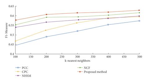 f1 measure comparison results of different algorithms download