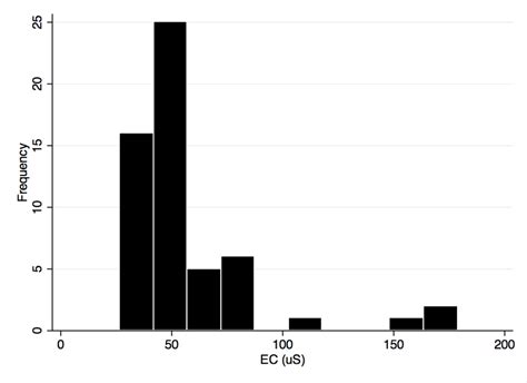3 Histogram Of Ec Data Distributed Into 10 Bins Download