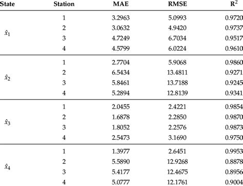 Kalman Filter Based Estimation Errors On The Test Dataset Download