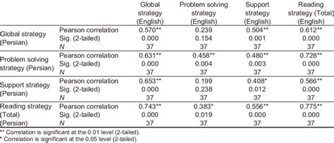 Correlation Between Reading Comprehension Strategies Used By The Download Scientific Diagram