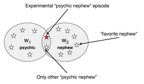 Schematic For The Representation Of The Episodic Memories Involved In