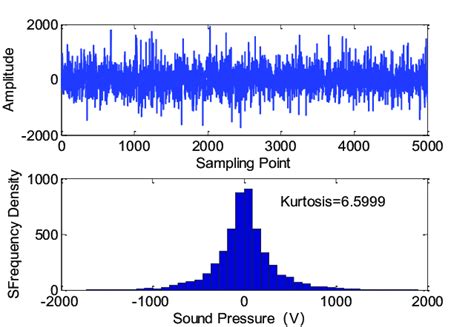 Leptokurtic Noise Waveform And Statistical Histogram Download Leptokurtic Noise Waveform And Statistical Histogram Download