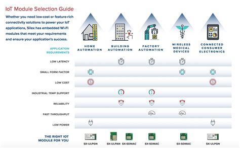 Top 5 Things You Should Know About Ultra Low Power Wi Fi Modules For The IoT