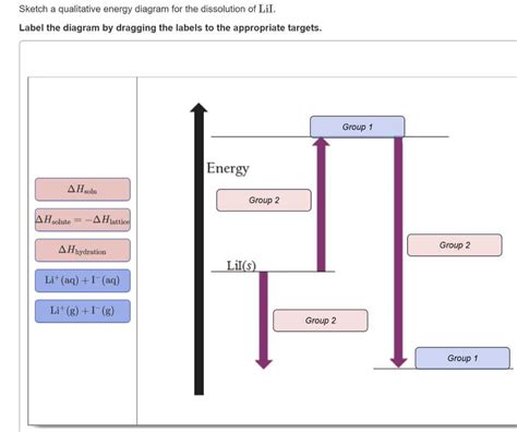 Sketch A Qualitative Energy Diagram For The Dissolution Of Lii Label The Diagram By Dragging